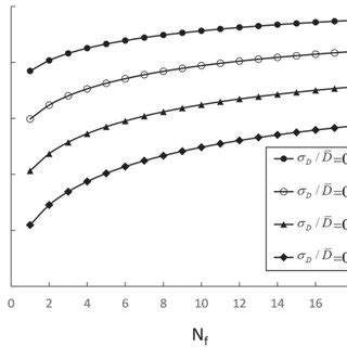 TCP as a function of Nf for different ratios σD D and σα α The Download Scientific Diagram