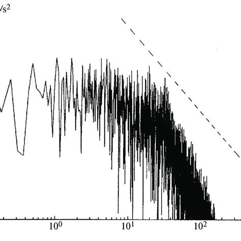 The Energy Spectrum Of Fluctuations Of The Longitudinal Component Of