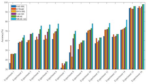 Machines Free Full Text Multi Scale Recursive Semi Supervised Deep