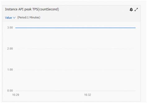 How To Query The Peak Tps Of An Instance Apsaramq For Rabbitmq Alibaba Cloud Documentation