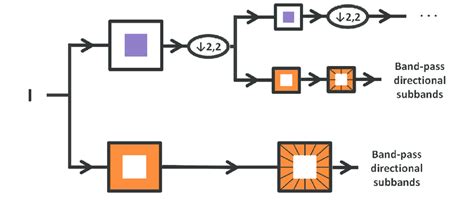 Two Stage Iterated Filter Bank For Implementation Of Contourlet