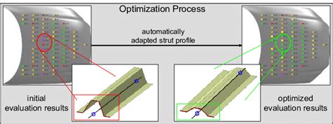 Example For An Implemented Optimization Loop By A Fully Automatic