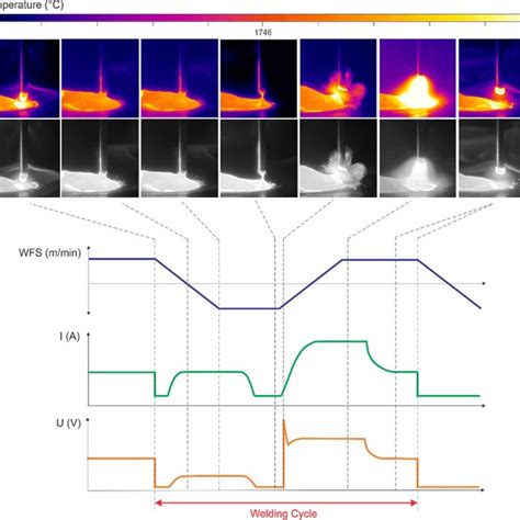 Cmt Current I Voltage U And Wire Feeding Speed Wfs Waveform For Download Scientific