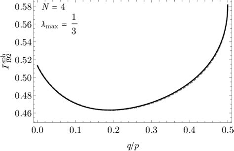 event isotropy i sph 192 for events with n 4 and λ max 1 3 varying