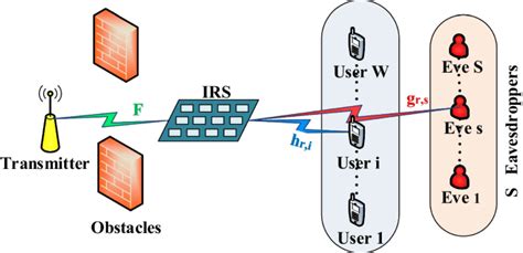 Irs Noma Eurasip Journal On Wireless Communications And