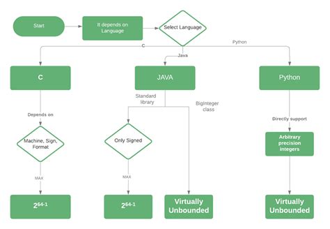 Maximum Value Of An Integer Java Vs C Vs Python Baeldung On Computer Science