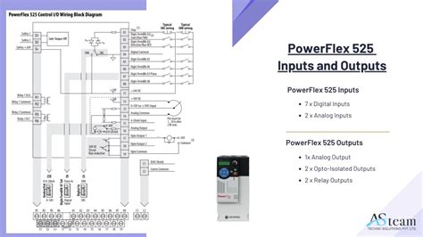 Ppt Allen Bradley Powerflex 525 Ac Drive Powerpoint Presentation Free Download Id 13777914