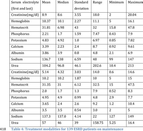 Patient Laboratory Value With Their Statistical Parameter Esrd Patients