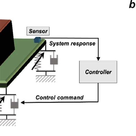 A Schematic Diagram Of Mre Isolation Control System B Time Delay