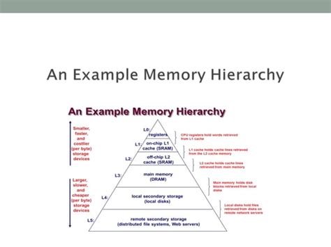 Computer Architecture Memory System Pptx Data Storage And