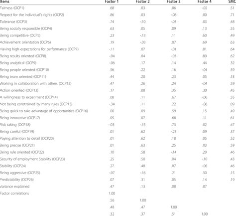 Results Of Exploratory Factor Analysis With Oblique Rotation Download
