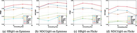 Figure 6 From A Joint Neural Model For User Behavior Prediction On Social Networking Platforms