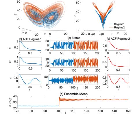 1 Lorenz 63 System With Regime Switching A Trajectories Of The Download Scientific Diagram