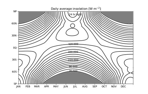 Numpy How To Draw A Contour Plot Using Python Stack