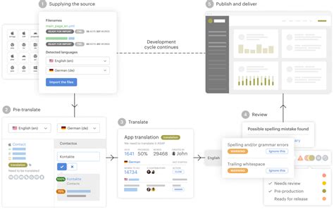 Localization Workflow Management Lokalise