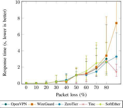 Figure 1 From Scalability Evaluation Of VPN Technologies For Secure Container Networking