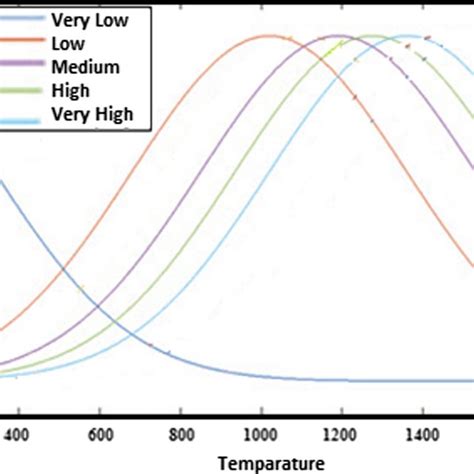 Fuzzy Output Temperature Values Download Scientific Diagram
