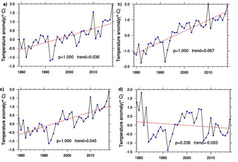 Minimum Temperature Anomaly °c Trend In A Rasht B Ramsar C