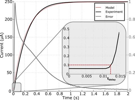 Step Response Of The System It Is A Typical Step Response For A Download Scientific Diagram