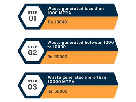 Epr Registration Cpcb Online Process Fees Documents Agile Regulatory