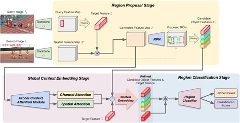 Figure 1 From Global Context Attention For Robust Visual Tracking