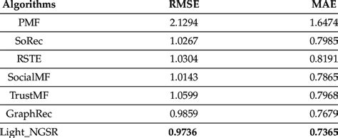 Performance Comparison On Ciao Download Scientific Diagram
