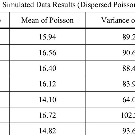 Mean And Variance Plots For A Dispersed Poisson Distribution Results Download Scientific