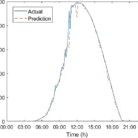 Actual And Forecasted Values For June 16 2017 Download Scientific Diagram
