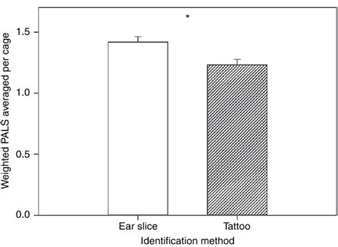 The Effect Of Identification Method On Weighted Pals Data Are Download Scientific Diagram