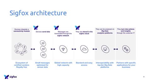 Iot Workshop With Sigfox And Arduino Copenhagen Business School Ppt