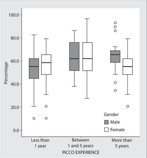 Boxplots Showing Median Scores As Percentage For Man As Compared To Download Scientific