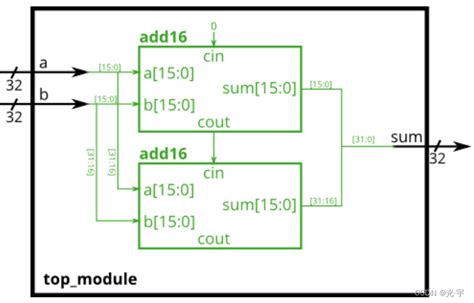 Hdlbits Exercises 2 Modules节选题 Csdn博客