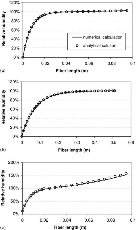 Relative Humidity With Simultaneous Water And Gas Transport A Download Scientific Diagram