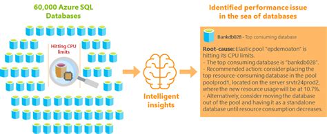 Ai Helps Troubleshoot An Intermittent Sql Database Performance Issue In One Day Mashfords Musings