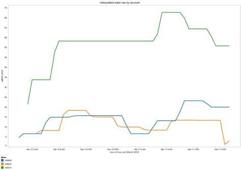 Linear Interpolation In Mysql Junjays Blog
