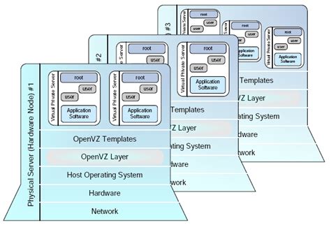 Pre Built Ubuntu Virtual Machines From OpenVZ And Ubuntu