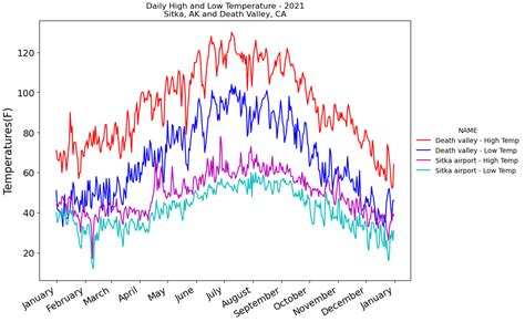 Python Why Are The Values Of Y Axis Not In Numerical Order Stack Overflow