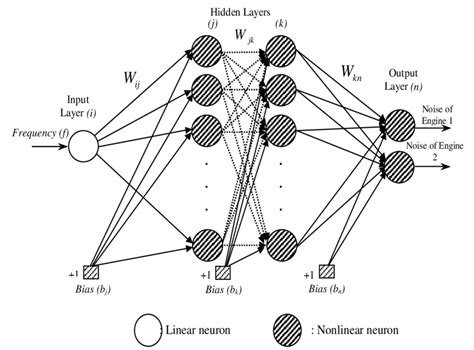 Schematic Presentation Of Neural Network Predictor Engine 1 Old Brand