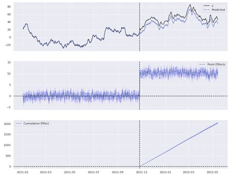 Time Series Causal Impact Analysis In Python Grab N Go Info