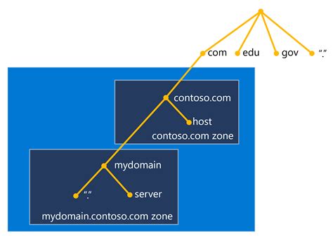 Dns Architecture In Windows Server Microsoft Learn