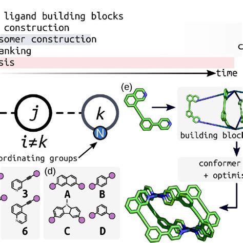 A The Joint Experimental And Computational Workflow Showing Relative