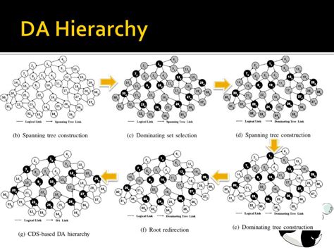 Ppt Time Efficient Data Aggregation Scheduling In Cognitive Radio Networks Powerpoint
