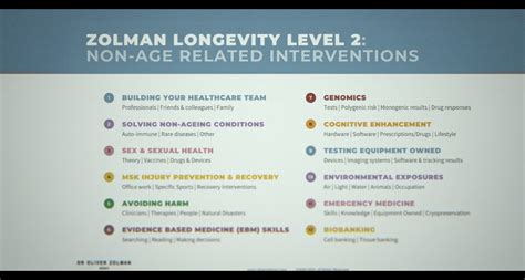 Zolman Longevity Protocol And Levels 1 2 3