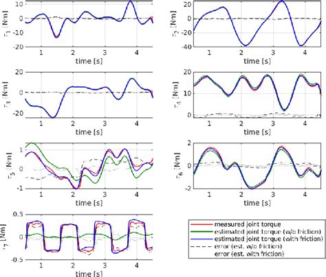 Figure 2 From Dynamic Identification Of The Franka Emika Panda Robot