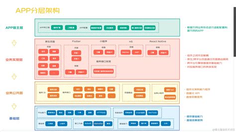 移动端app组件化架构实践本文通过以下问题来介绍组件化这种开发架构的思想和常见的一些问题： 为什么需要组件化 组 掘金