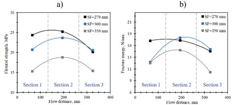 Properties Of Uhpfrc Depending On Flow Distance A Flexural Strength Download Scientific