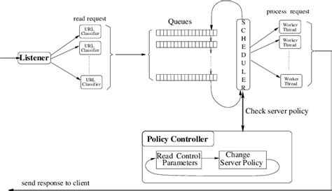 Web Server Architecture Download Scientific Diagram