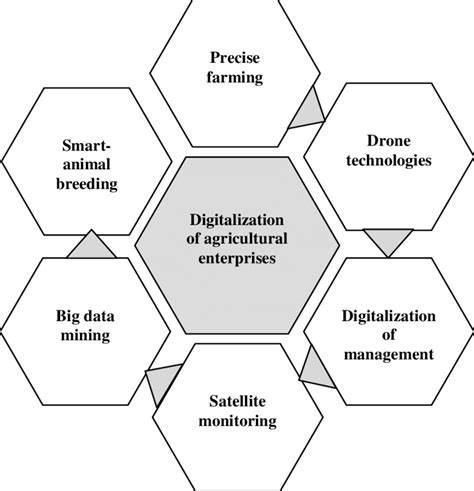 Main Directions Of Agricultural Enterprises Digitalization Source Download Scientific Diagram