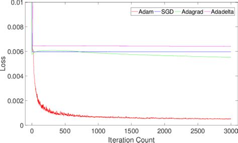 Figure 5 From A Hybrid Deep Learning Method For Network Attack