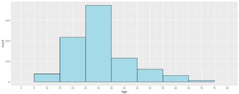 Ggplot2 Histogram In R Using Titanic Dataset Oindrilasen